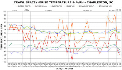 Crawl space temperature and humidity chart | Your Crawlspace™ Blog